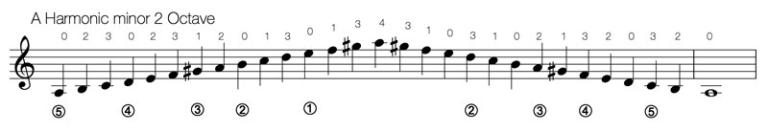 Classical Guitar Scales - The Complete Guide