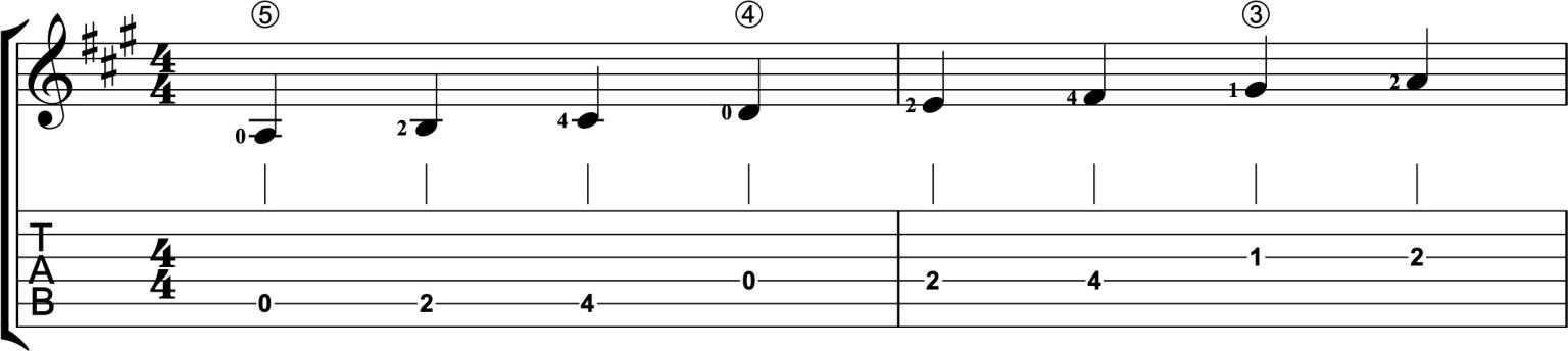 A Major Scale Guitar