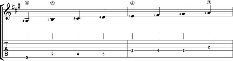 A Major Scale Guitar