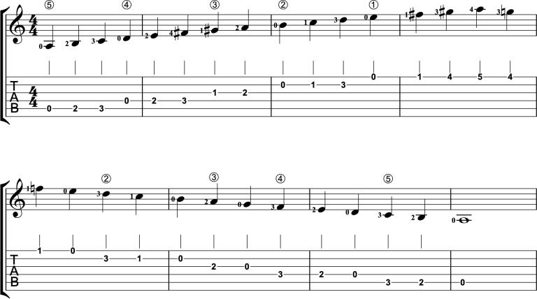 A minor scale guitar