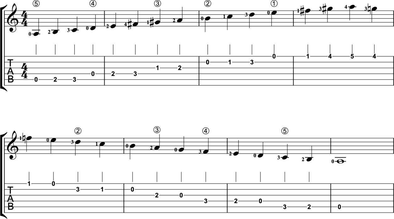 A minor scale guitar