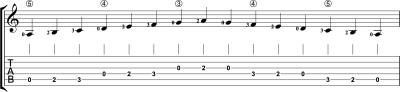 A minor scale guitar