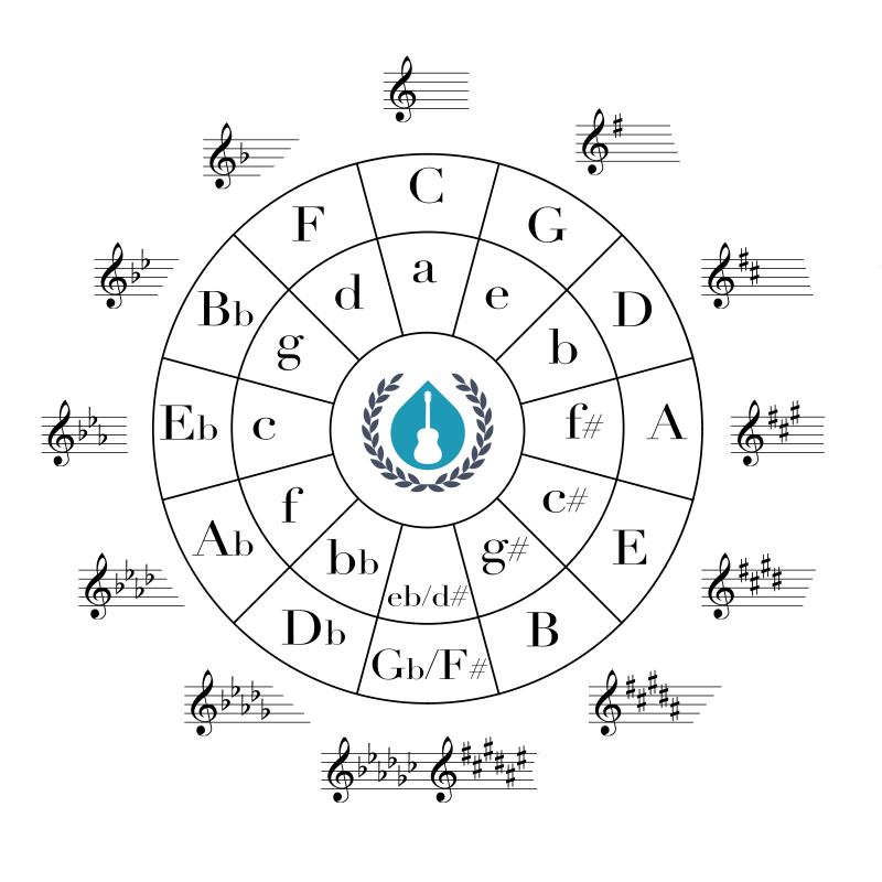 Key Signatures in Classical Guitar Music