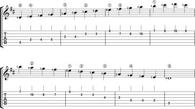 D Major Scale Guitar