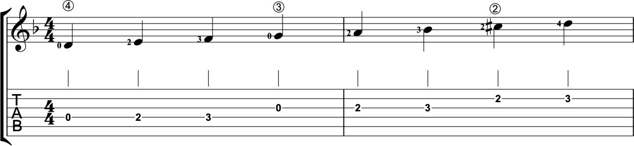 D Minor Scale Guitar
