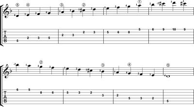 D Minor Scale Guitar