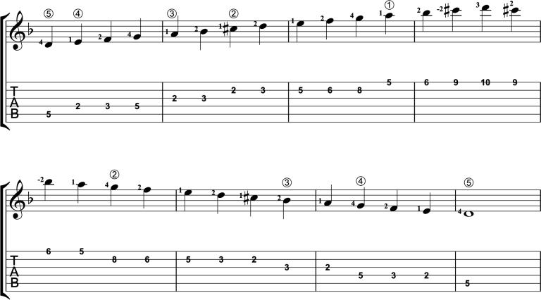 D Minor Scale Guitar