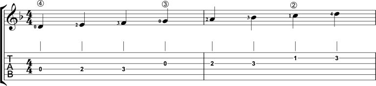 D Minor Scale Guitar