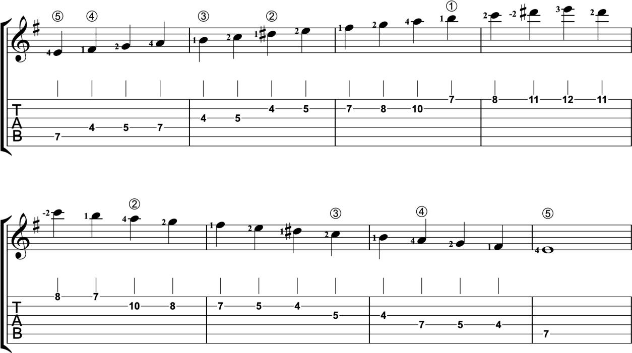 E minor Scale Guitar