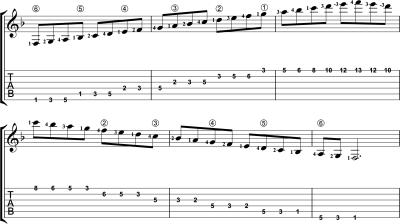 F Major Scale Guitar - Guide with TAB
