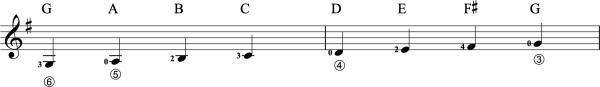 G Major Scale Guitar