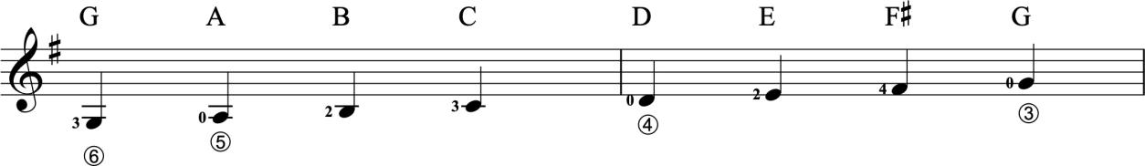G Major Scale Guitar