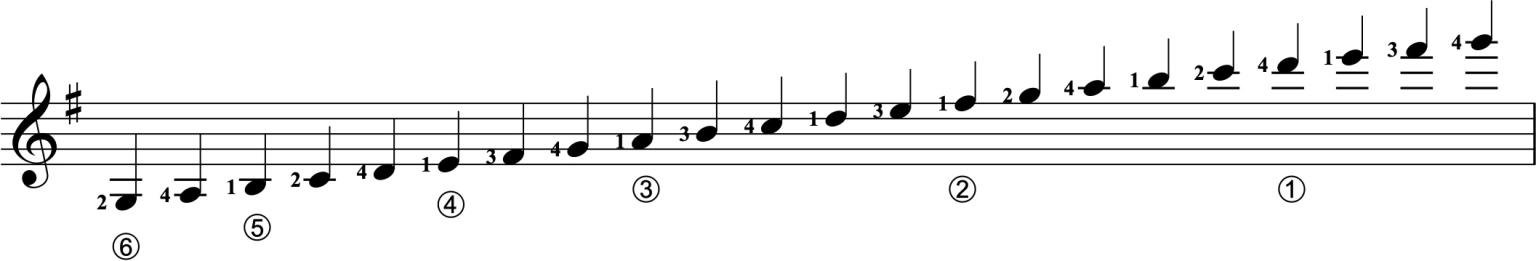 G Major Scale Guitar