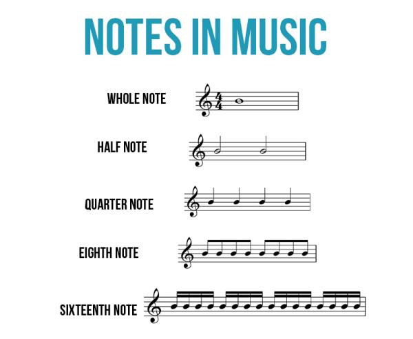 Notes in Music