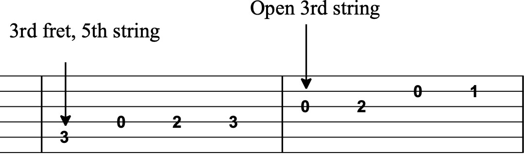 How to read guitar TABs