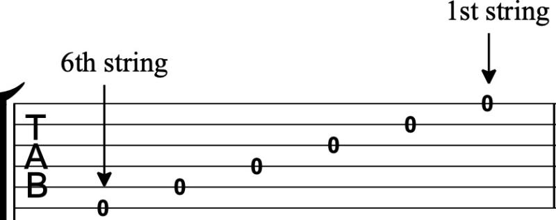 How to read guitar TABs